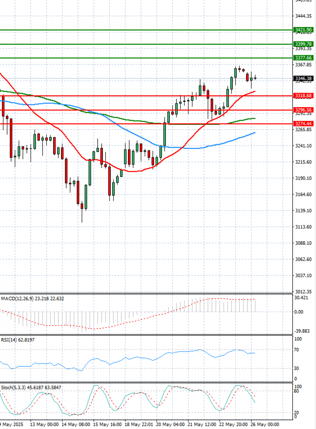 Ari Analiza e mëngjesit për instrumentet CFD 2025-05-26 - Fortrade