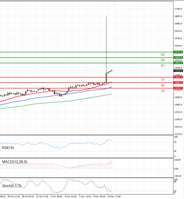 Ger 40 Index Analiza e mëngjesit për instrumentet CFD 2022-11-11 - Fortrade