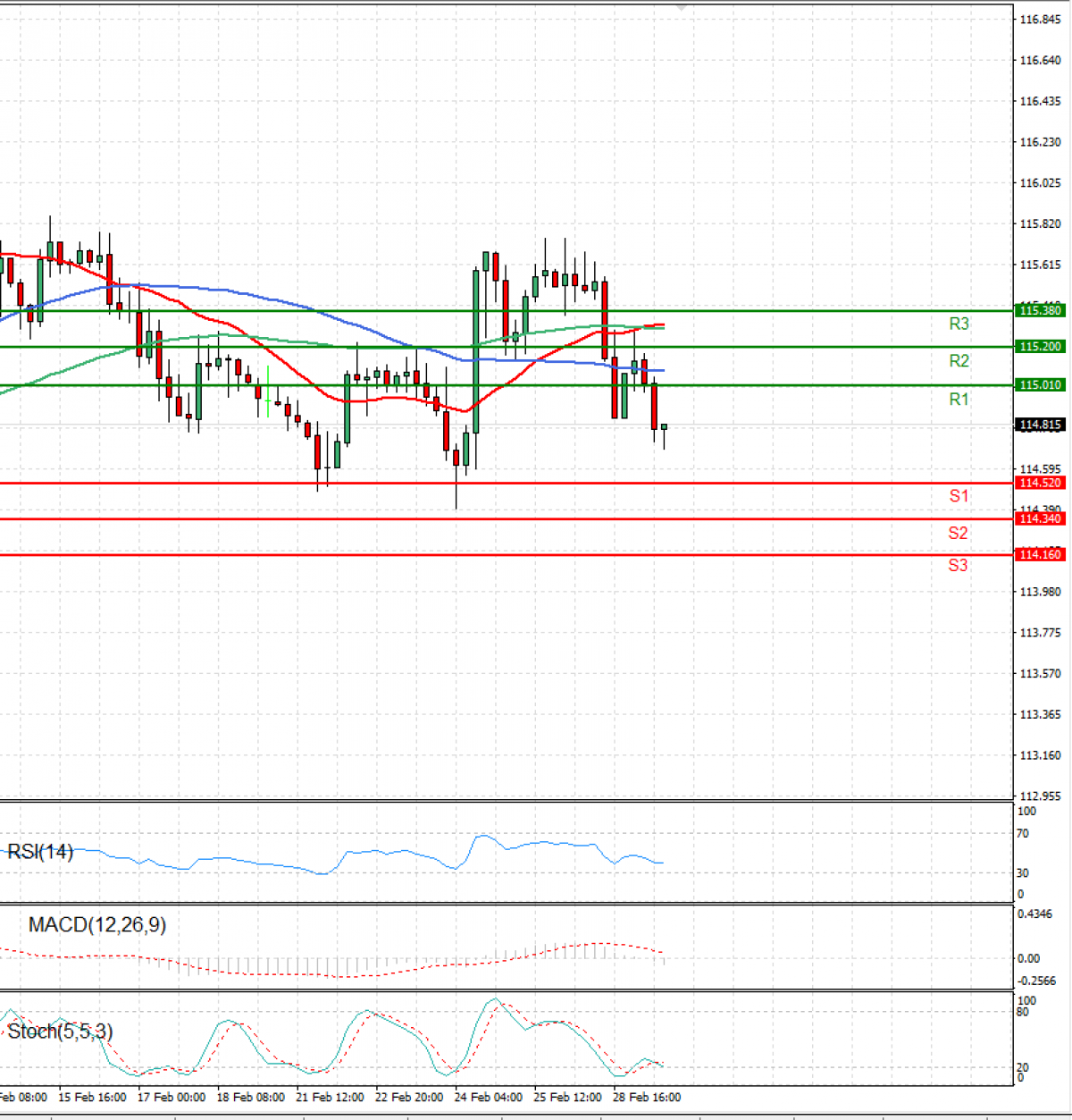 Dolar - Japanski jen Večernja analiza CFD instrumenata 2022-03-01 ...