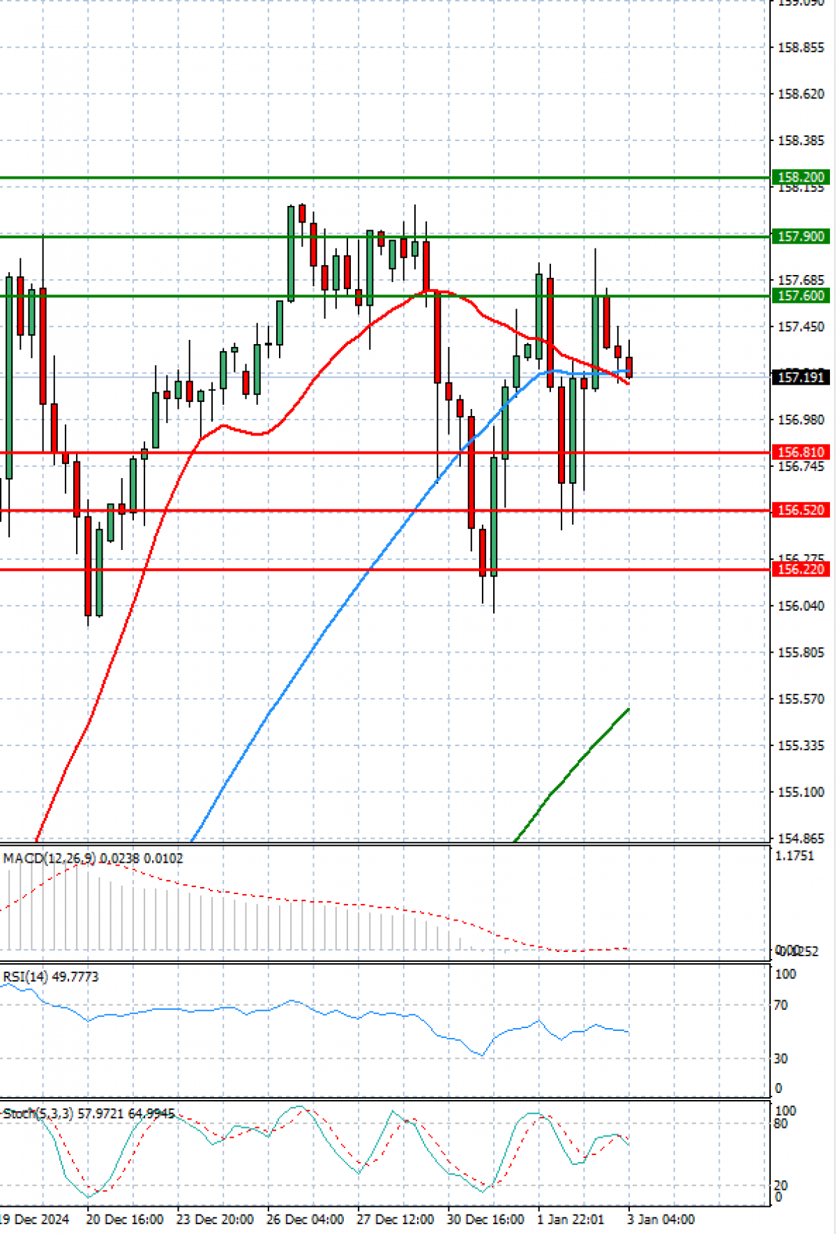 Dolar - Japanski jen Jutarnja analiza CFD instrumenata 2025-01-03 ...