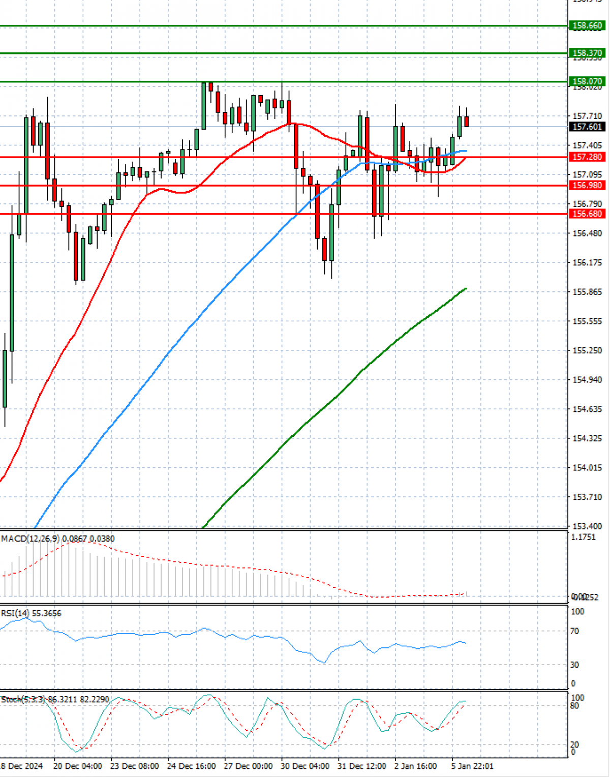 Dolar - Japanski jen Jutarnja analiza CFD instrumenata 2025-01-06 ...