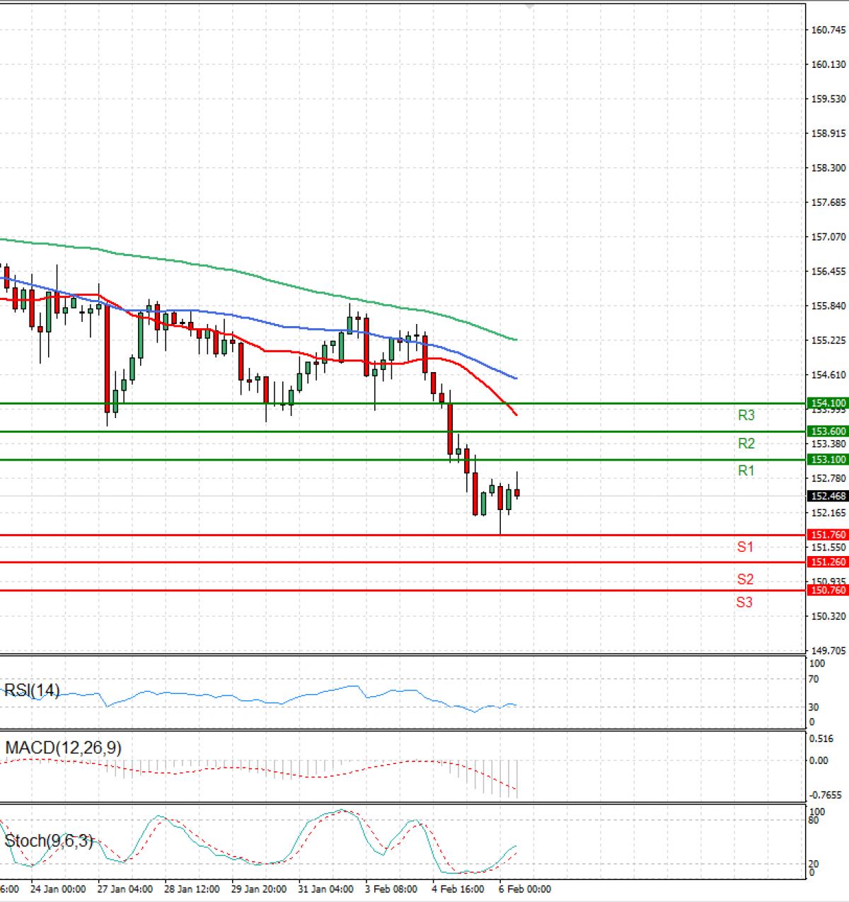 Dolar - Japanski jen Večernja analiza CFD instrumenata 2025-02-06 ...