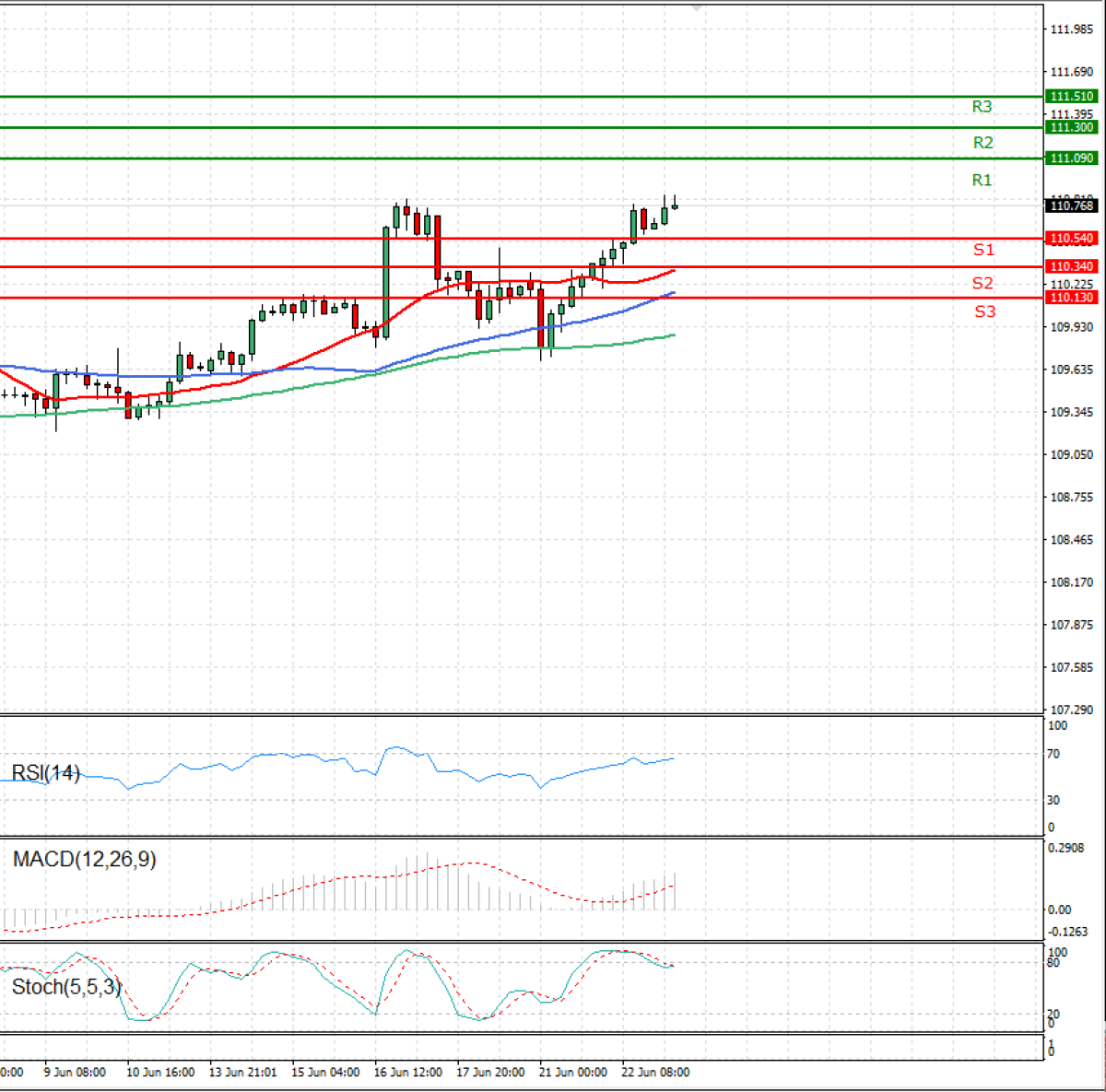 Dolar - Japanski jen Jutarnja analiza CFD instrumenata 2021-06-23 ...