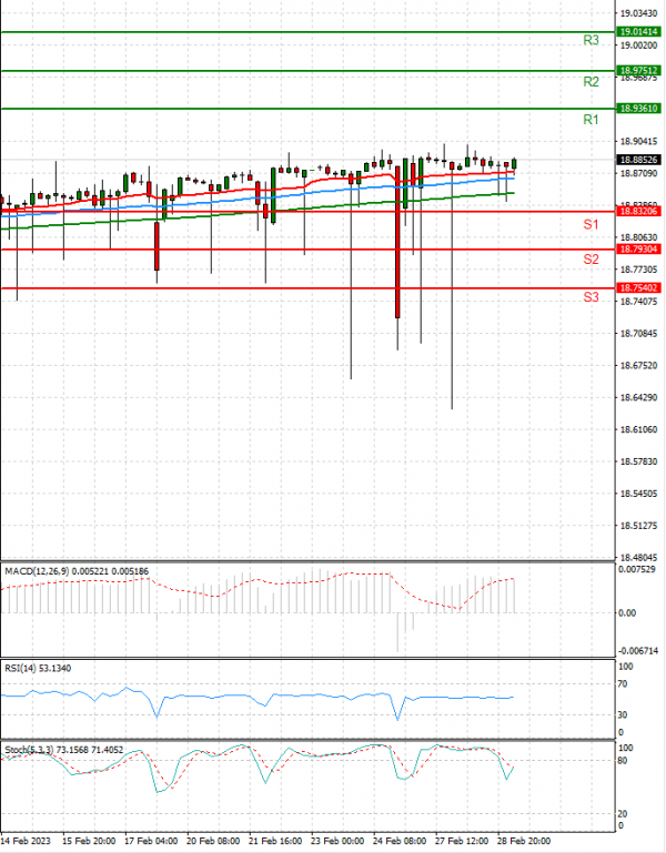 Dollar - Turkish Lira Jutarnja analiza CFD instrumenata 2023-03-01 ...