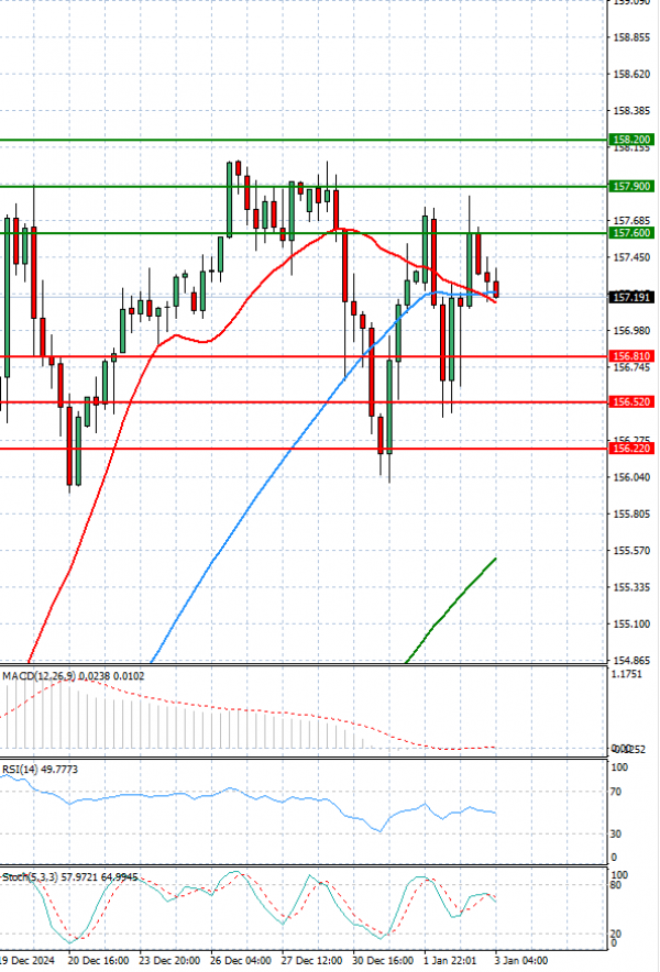 Dolar - Japanski jen Jutarnja analiza CFD instrumenata 2025-01-03 ...