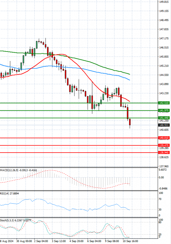 Dolar - Japanski jen Jutarnja analiza CFD instrumenata 2024-09-11 ...
