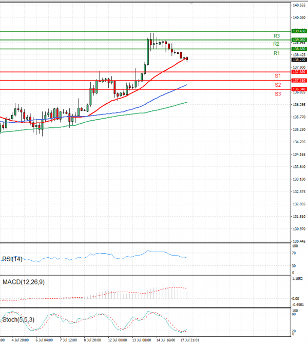 Dolar - Japanski jen Jutarnja analiza CFD instrumenata 2022-07-18 ...