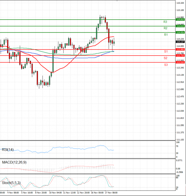 Dolar - Japanski jen Jutarnja analiza CFD instrumenata 2021-11-18 ...