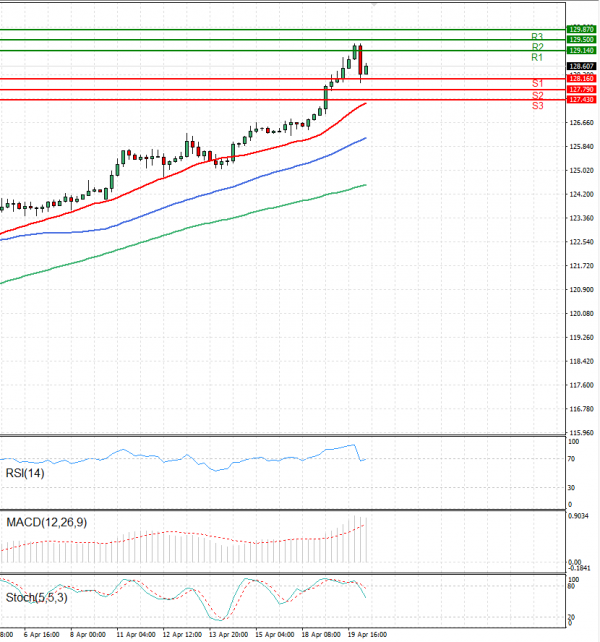 Dolar - Japanski jen Jutarnja analiza CFD instrumenata 2022-04-20 ...