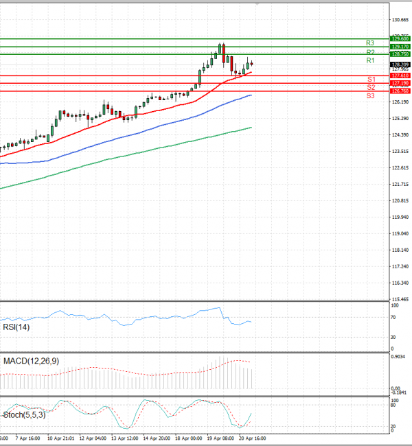 Dolar - Japanski jen Jutarnja analiza CFD instrumenata 2022-04-21 ...