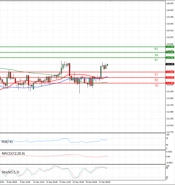 Dolar - Japanski jen Jutarnja analiza CFD instrumenata 2021-12-22 ...