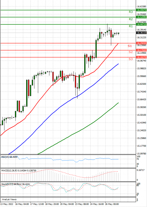 Dollar - Turkish Lira Jutarnja analiza CFD instrumenata 2022-05-27 ...