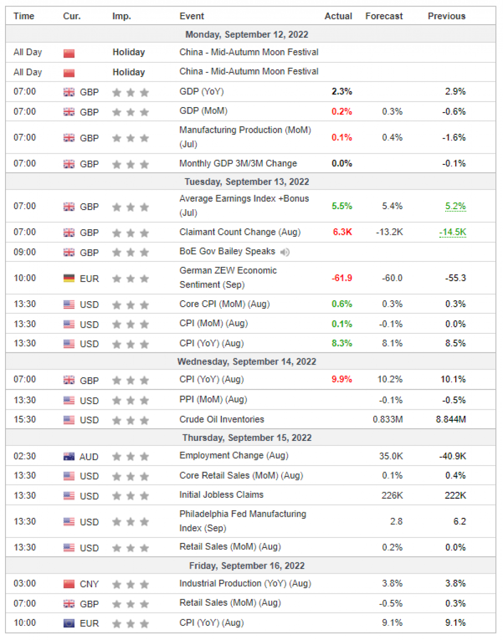 Weekly Analysis 12/09/2022 - 16/09/2022 - Fortrade