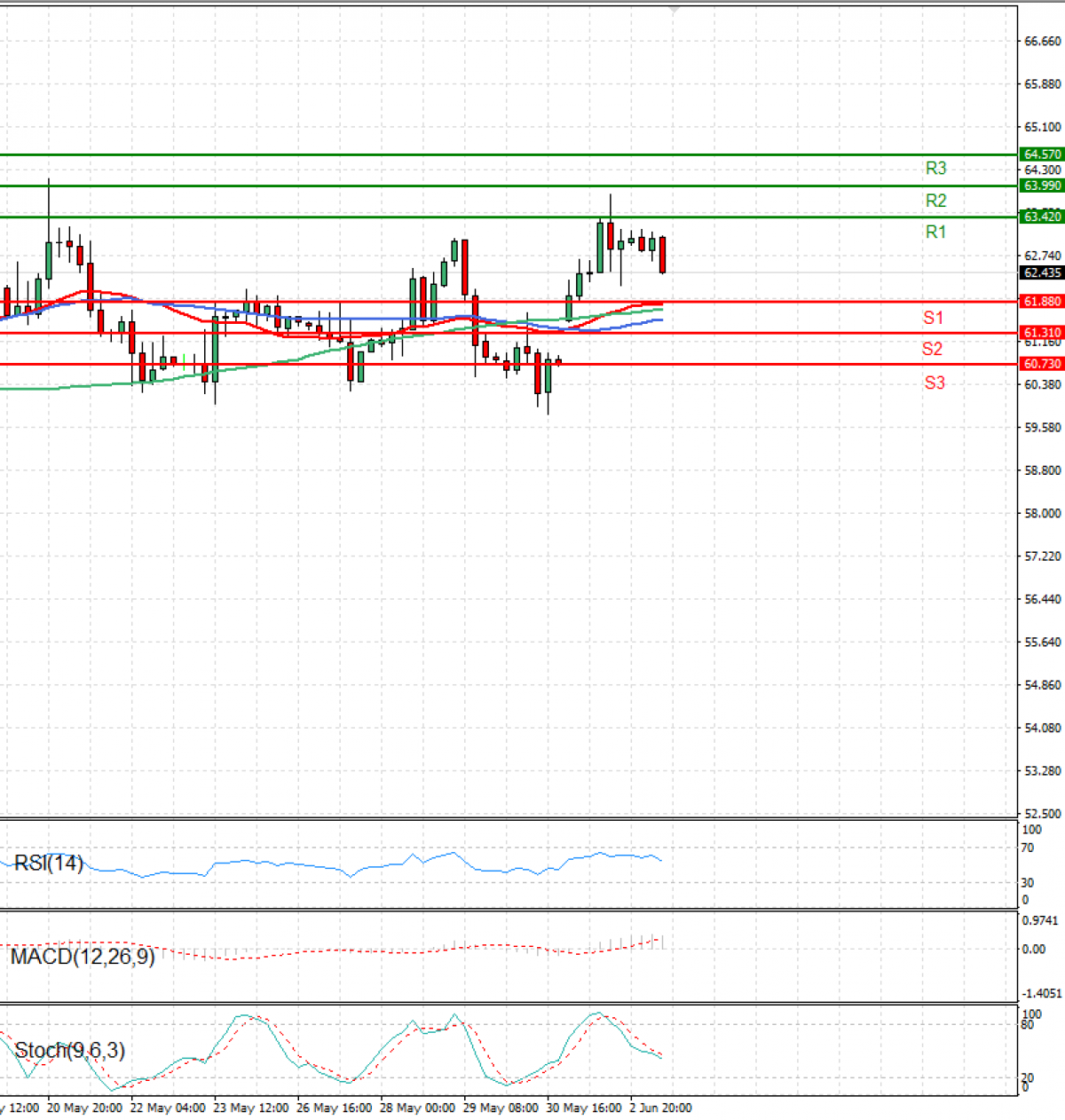 Crude Oil US Session Analysis for CFD Instruments 2025-06-03 - Fortrade