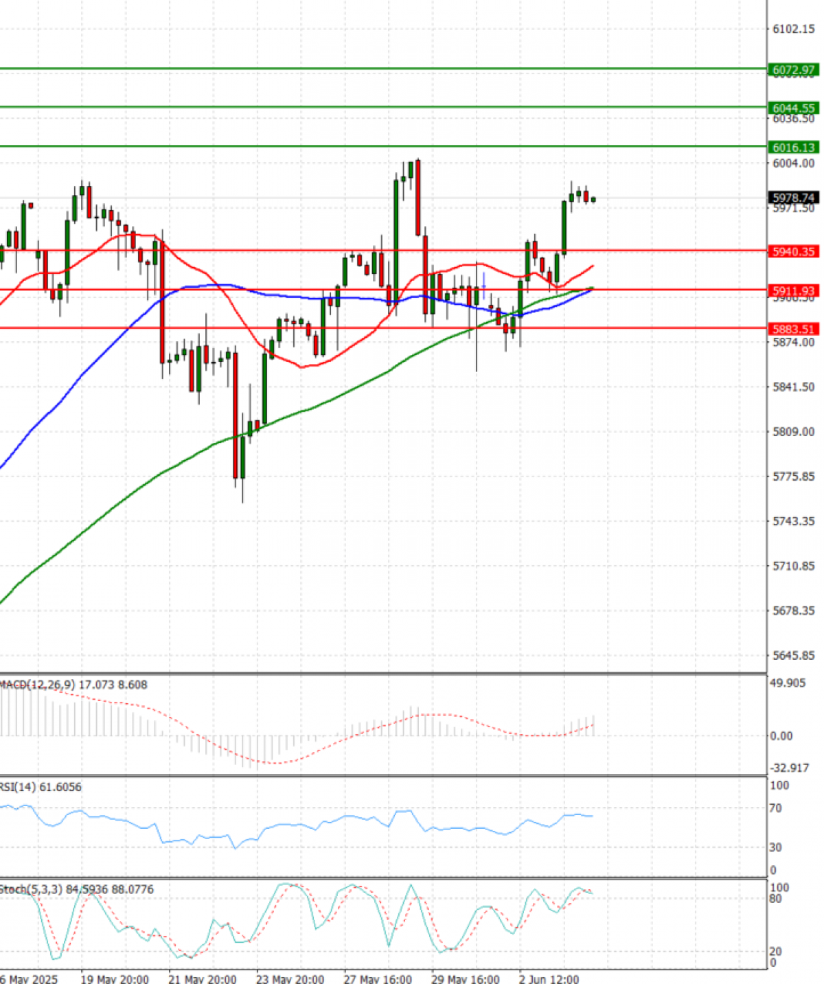 USA500 EU Session Analysis for CFD Instruments 2025-06-04 - Fortrade