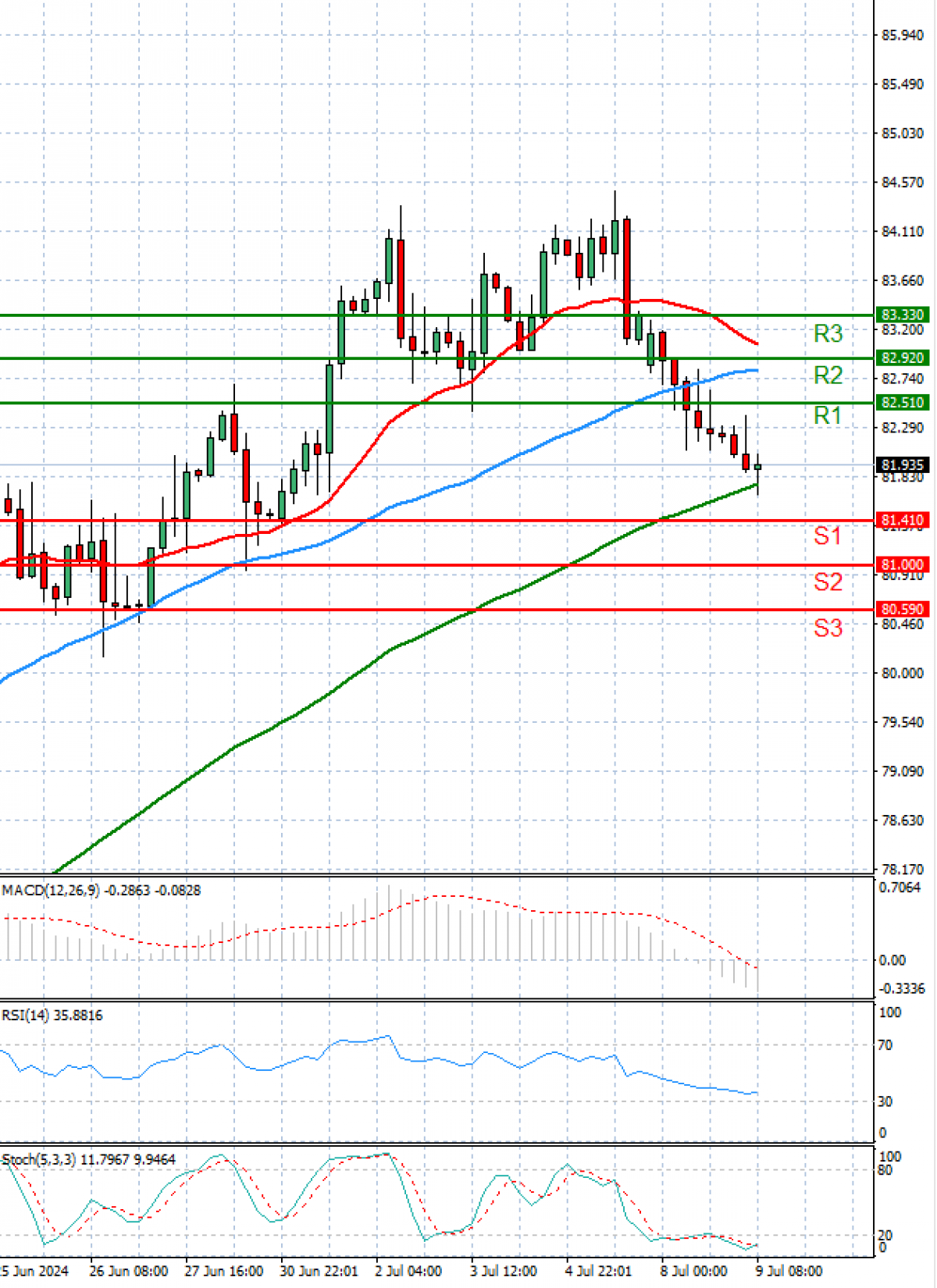 Crude Oil US Session Analysis for CFD Instruments 2024-07-09 - Fortrade