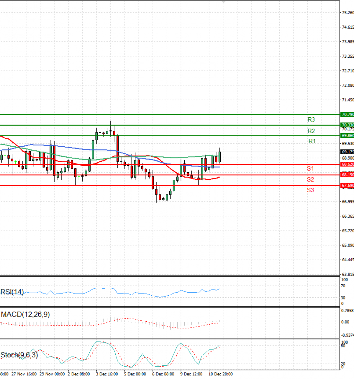 Crude Oil US Session Analysis for CFD Instruments 2024-12-11 - Fortrade