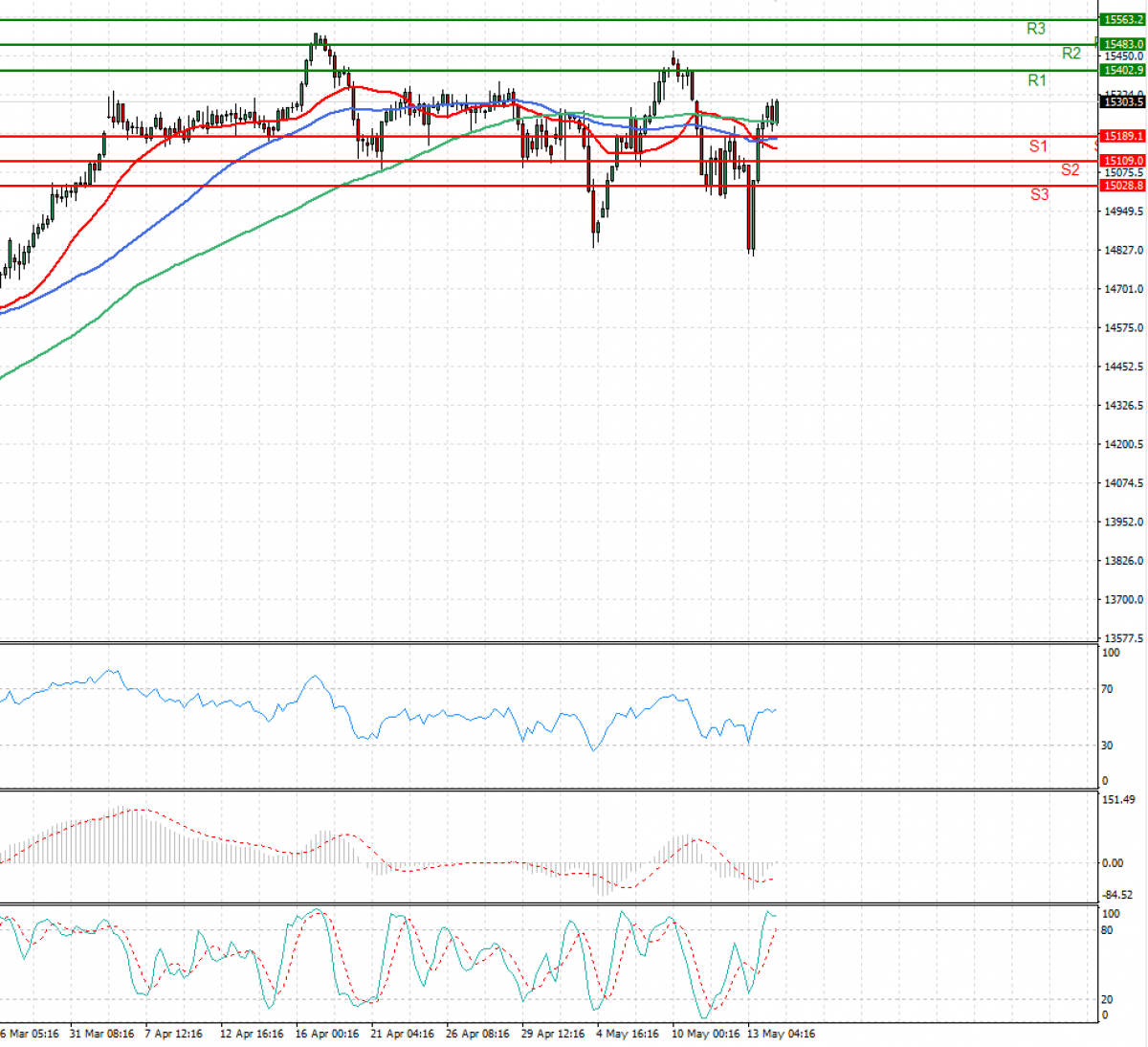 Ger 30 Index US Session Analysis for CFD Instruments 2021-05-14 - Fortrade