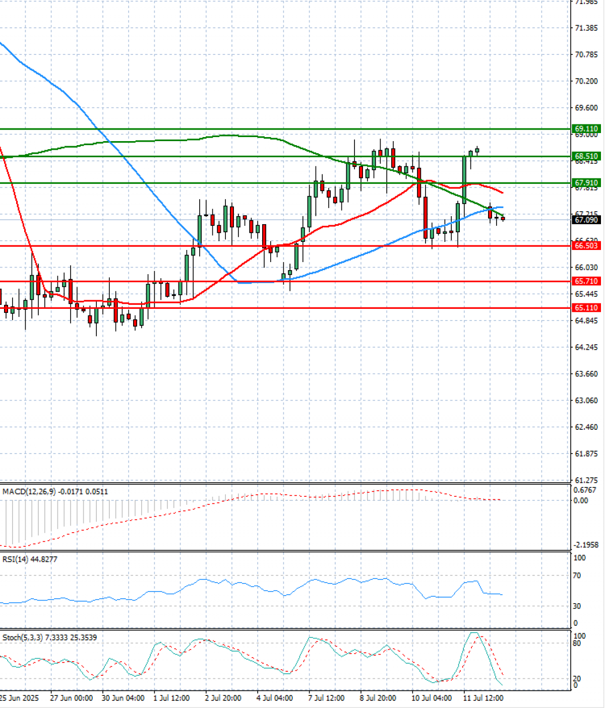 Crude Oil EU Session Analysis for CFD Instruments 2025-07-14 - Fortrade