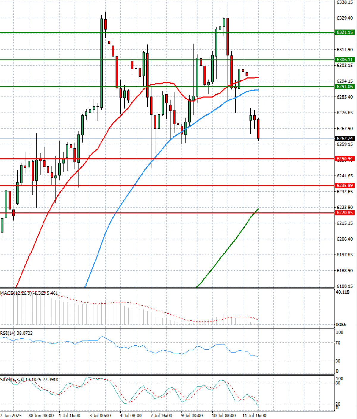 USA500 EU Session Analysis for CFD Instruments 2025-07-14 - Fortrade