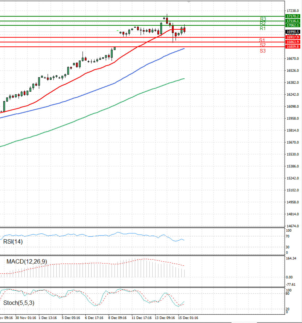 Ger 40 Index US Session Analysis for CFD Instruments 2023-12-15 - Fortrade