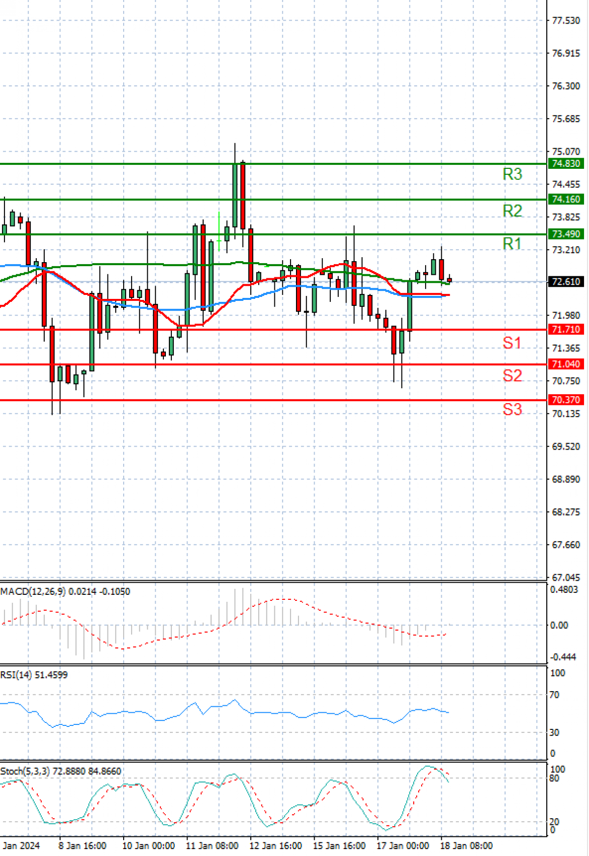 Crude Oil US Session Analysis for CFD Instruments 2024-01-18 - Fortrade