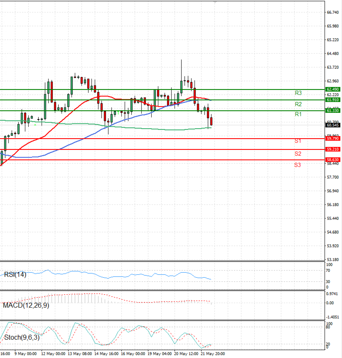 Crude Oil US Session Analysis for CFD Instruments 2025-05-22 - Fortrade