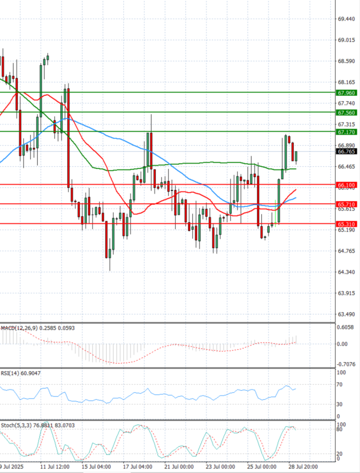 Crude Oil EU Session Analysis for CFD Instruments 2025-07-29 - Fortrade