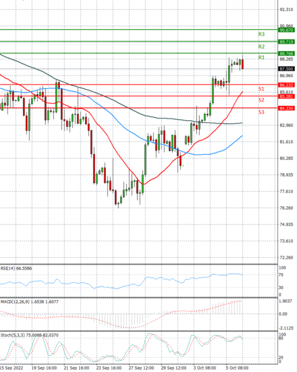 Crude Oil US Session Analysis for CFD Instruments 2022-10-06 - Fortrade