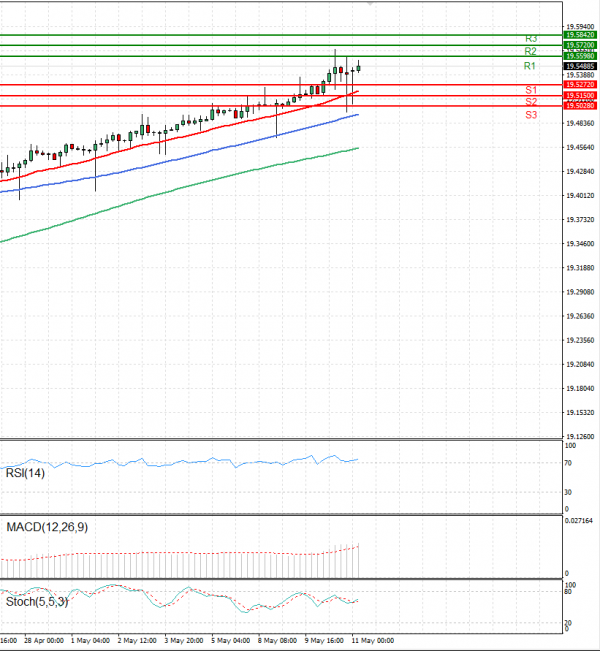 Dollar - Turkish Lira EU Session Analysis for CFD Instruments 2023-05 ...
