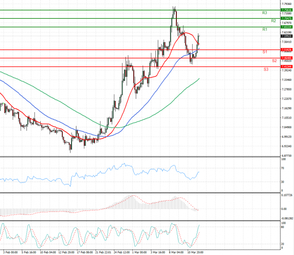 Dollar - Turkish Lira US Session Analysis for CFD Instruments 2021-03 ...