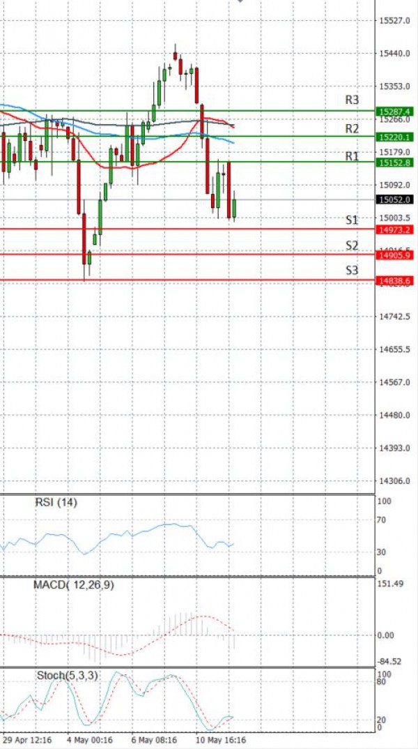 Ger 30 Index EU Session Analysis for CFD Instruments 2021-05-12 - Fortrade