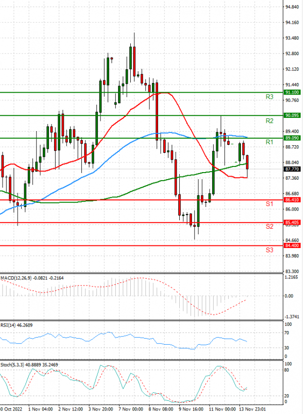 Crude Oil EU Session Analysis for CFD Instruments 2022-11-14 - Fortrade