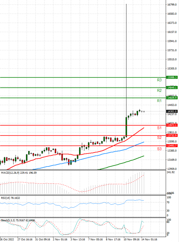 Ger 40 Index EU Session Analysis for CFD Instruments 2022-11-14 - Fortrade