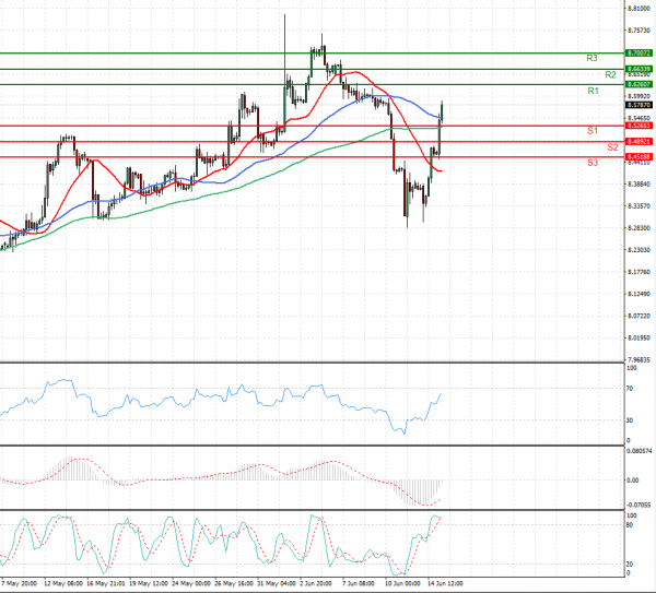 Dollar - Turkish Lira US Session Analysis for CFD Instruments 2021-06 ...