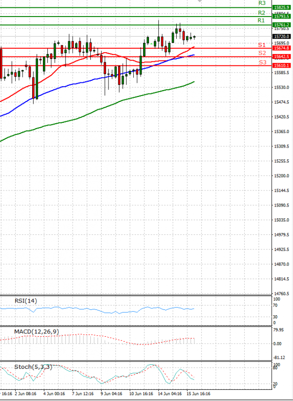Ger 30 Index EU Session Analysis for CFD Instruments 2021-06-16 - Fortrade