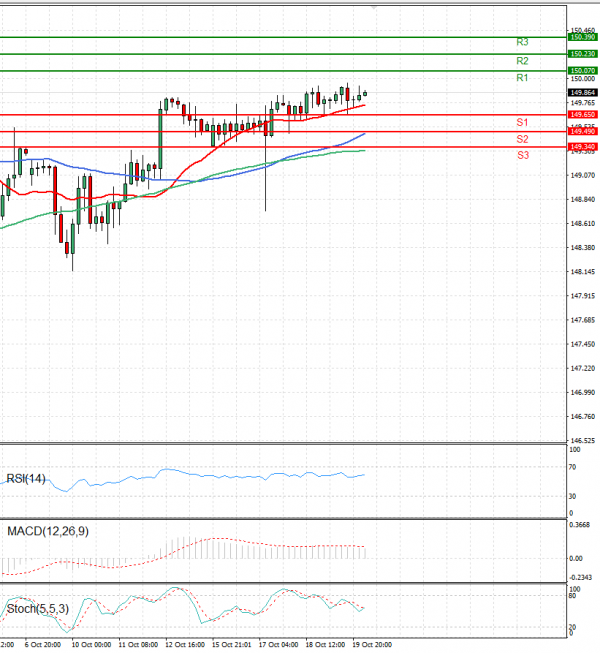 Dollar - Japanese Yen Analysis EU Session Analysis for CFD Instruments 2023-10-20 - Fortrade