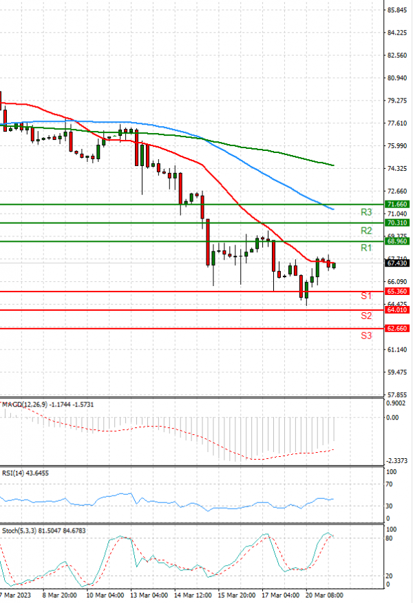 Crude Oil EU Session Analysis for CFD Instruments 2023-03-21 - Fortrade