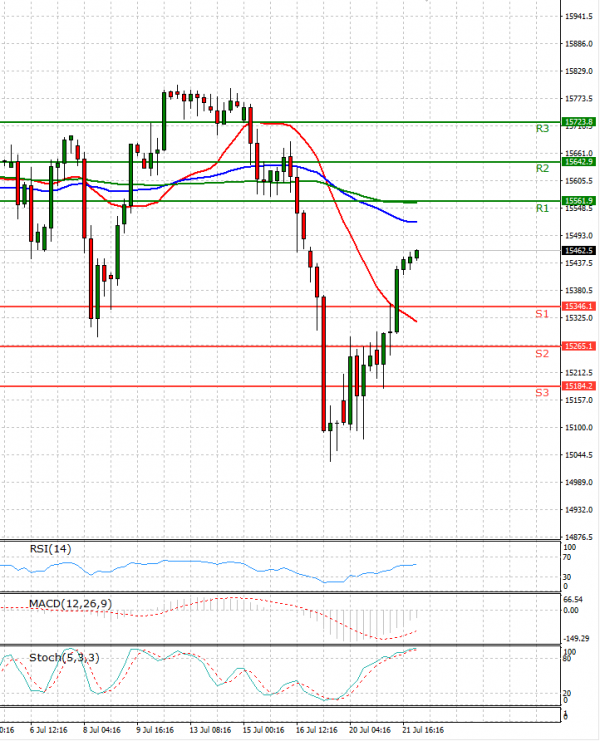 Ger 30 Index EU Session Analysis for CFD Instruments 2021-07-22 - Fortrade