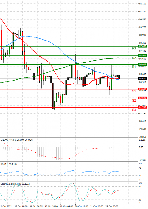 Crude Oil EU Session Analysis for CFD Instruments 2022-10-26 - Fortrade