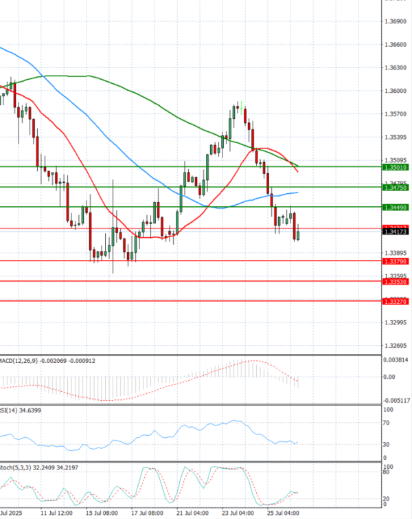 Pound - US Dollar US Session Analysis for CFD Instruments 2025-07-28 - Fortrade