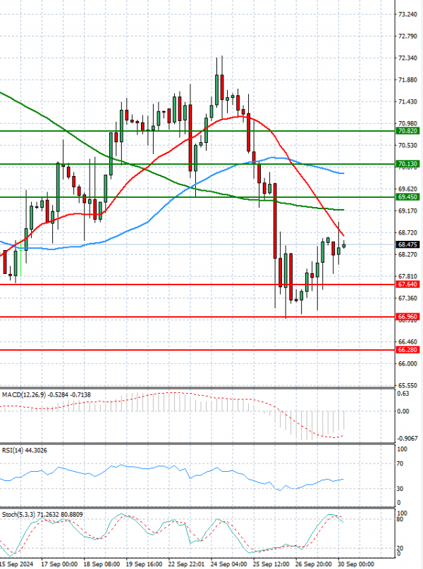 Crude Oil EU Session Analysis for CFD Instruments 2024-09-30 - Fortrade