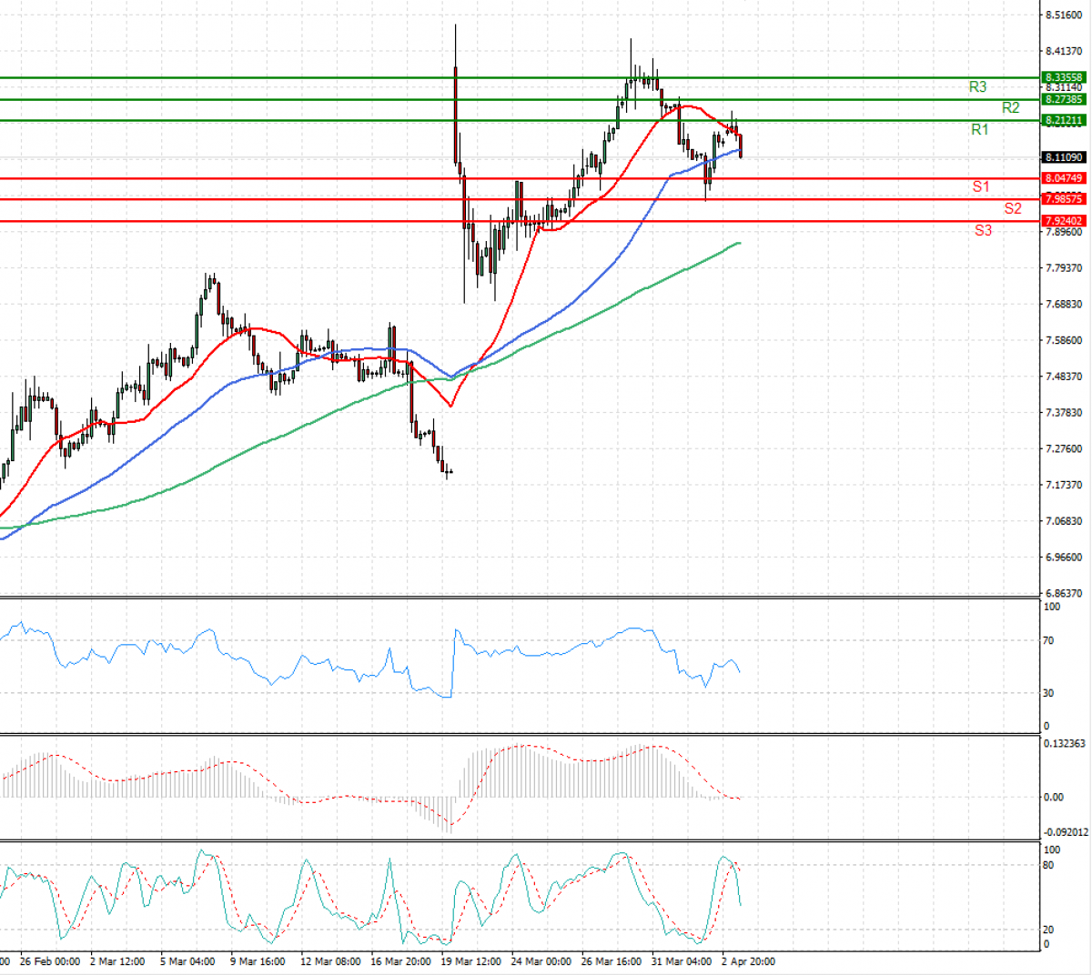 Dollar - Turkish Lira Вечерни анализи за CFD инструментите 2021-04-05 ...