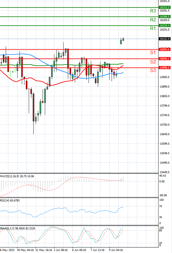 Ger 40 индекс Утрински анализи за CFD инструментите 2023-06-12 - Fortrade