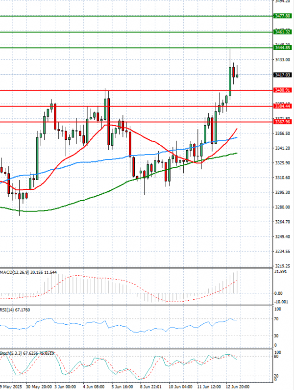 Злато Вечерни анализи за CFD инструментите 2025-06-13 - Fortrade