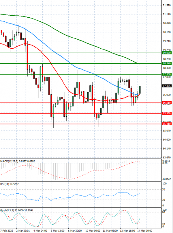 Нафта Утрински анализи за CFD инструментите 2025-03-14 - Fortrade