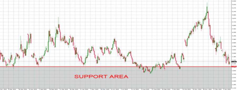 NATURAL GAS - Fortrade