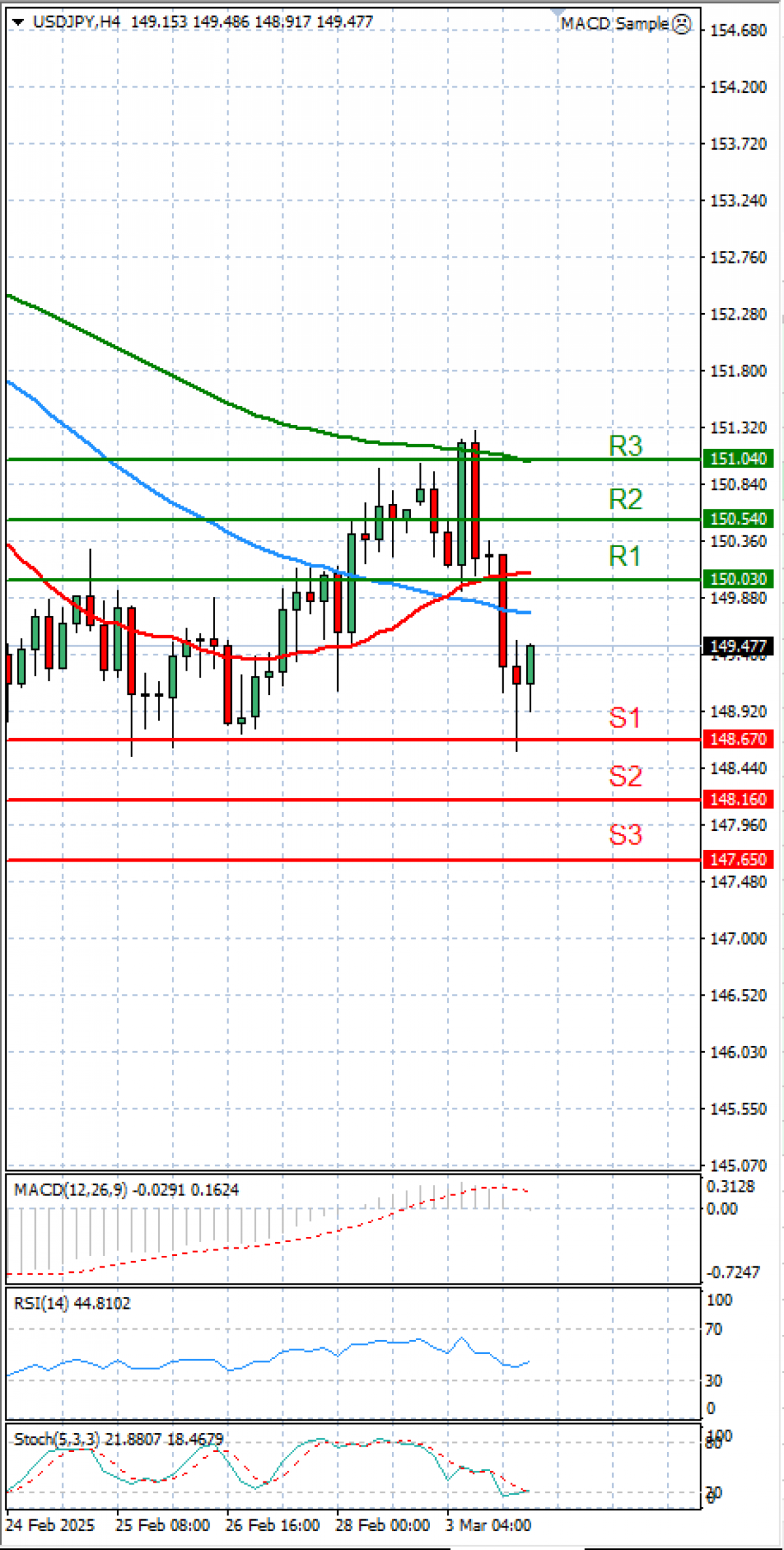 Dolar - Japonski jen Jutranja analiza za trgovanje s CFD-ji 2025-03-04 ...