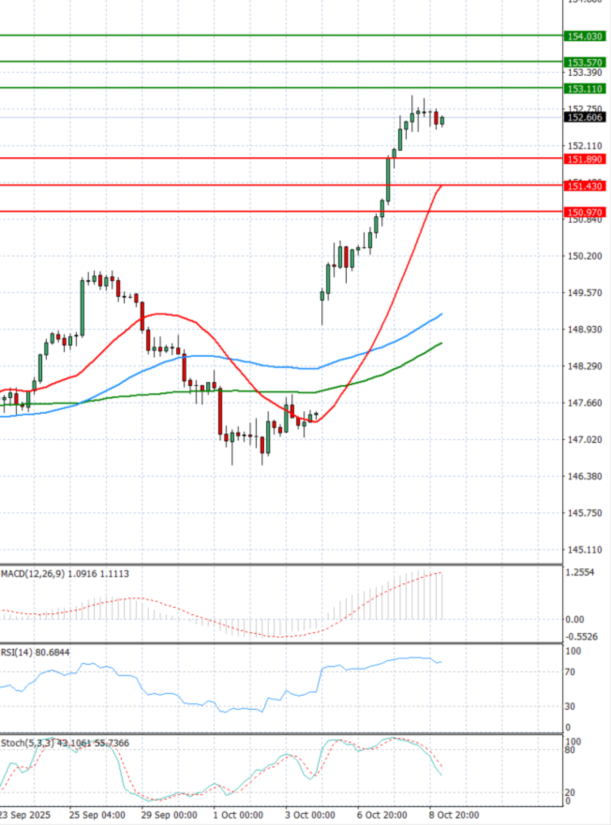 Dolar - Japonski jen Jutranja analiza za trgovanje s CFD-ji 2025-10-09 ...