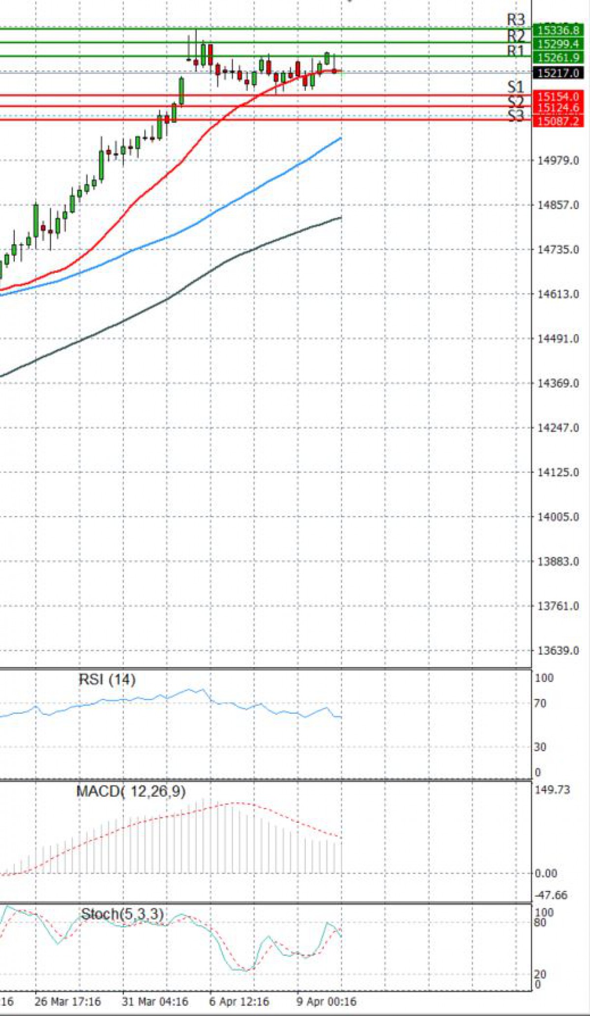 Ger30 Indeks Jutranja analiza za trgovanje s CFD-ji 2021-04-12 - Fortrade